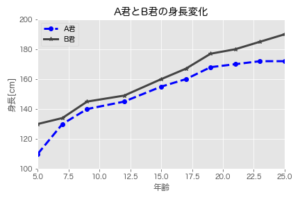 【Python】Matplotlibで折れ線グラフを作成｜データ分析・可視化手法 | DXCEL WAVE
