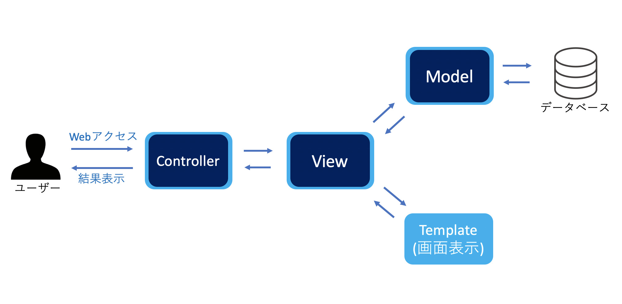 【Django】MVCアーキテクチャ理解|PythonによるWebアプリ開発#2 | DX Accelerations