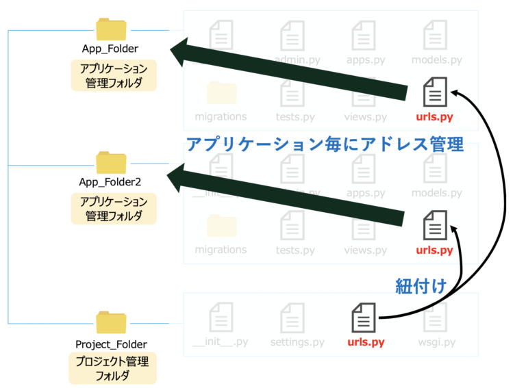 【Django】URLマッピング・urls.pyの設定方法｜PythonによるWebアプリ開発#3 | DXCEL WAVE