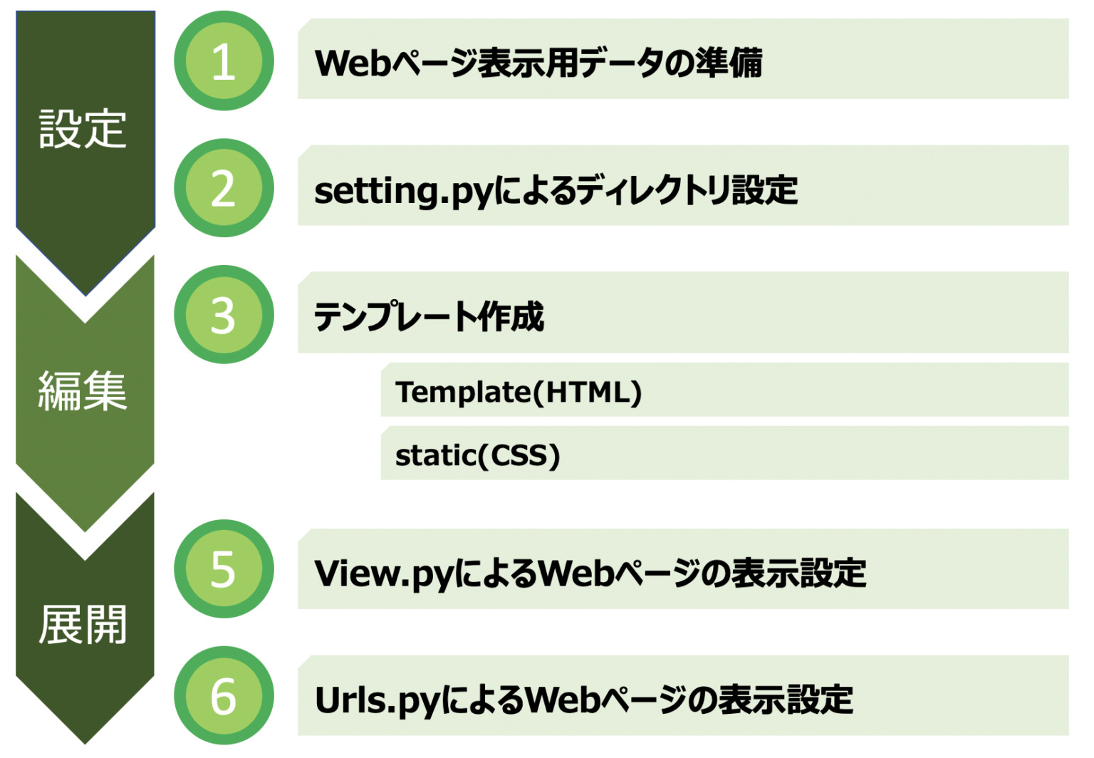【Django】JavaScriptをテンプレートから読み込む方法｜PythonによるWebアプリ開発#4-2 | DXCEL WAVE