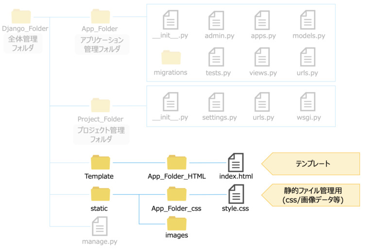 【Django】テンプレートの作成・HTML/CSS表示｜PythonによるWebアプリ開発(Template)#4 | DXCEL WAVE