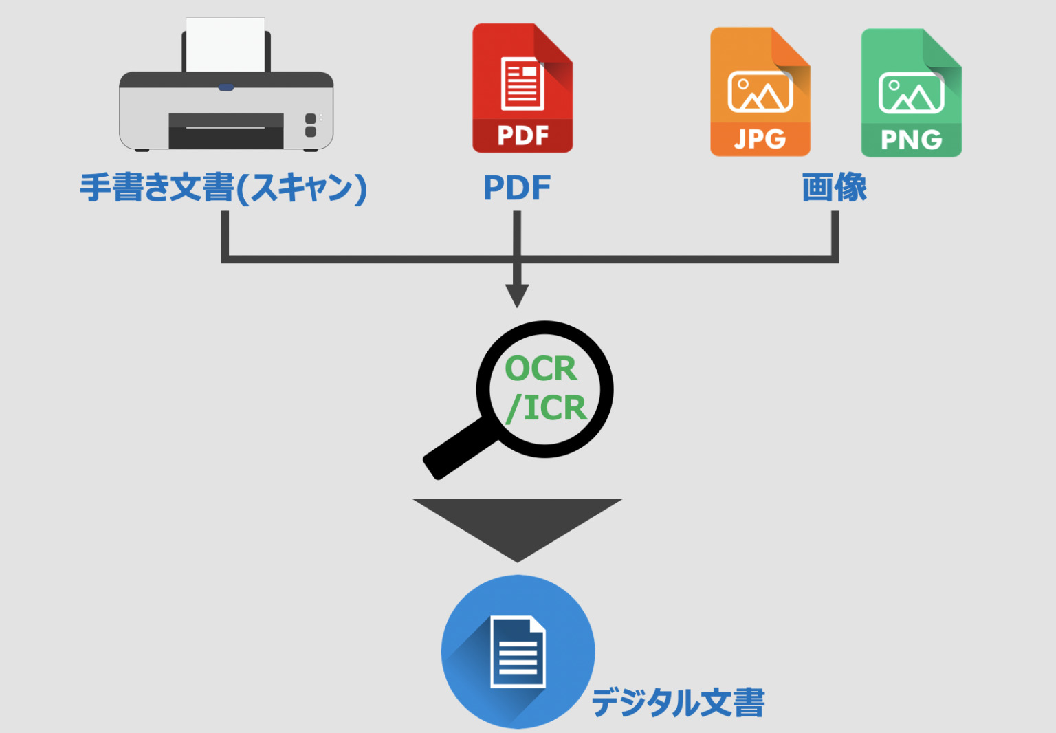 【DX推進】OCR・ICR(AI-OCR)とは？｜概要や基本的な処理機能を徹底解説！ペーパーレス・帳票レス実現 | DXCEL WAVE