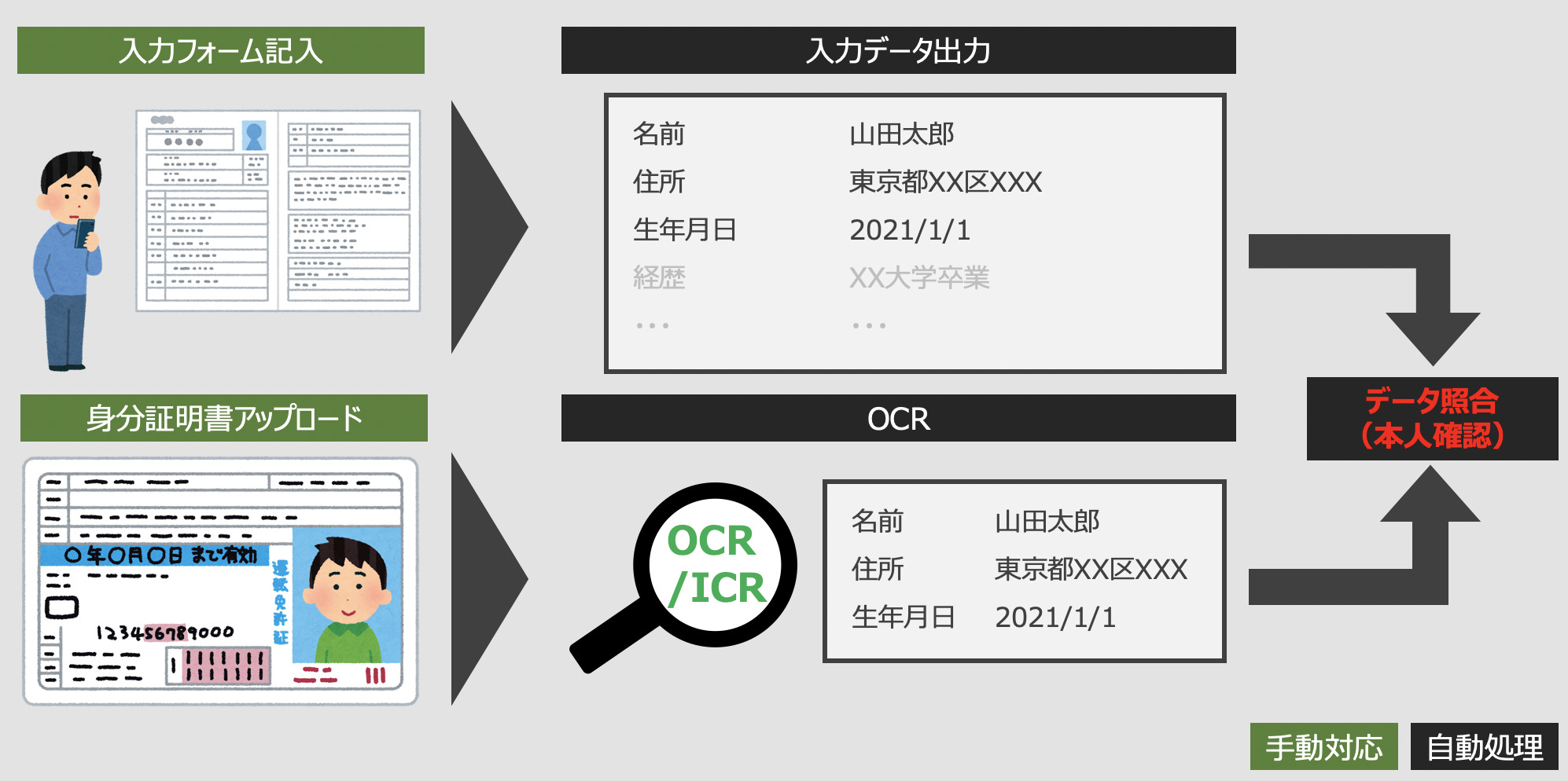 【DX推進】OCR・ICR(AI-OCR)とは？｜概要や基本的な処理機能を徹底解説！ペーパーレス・帳票レス実現 | DXCEL WAVE