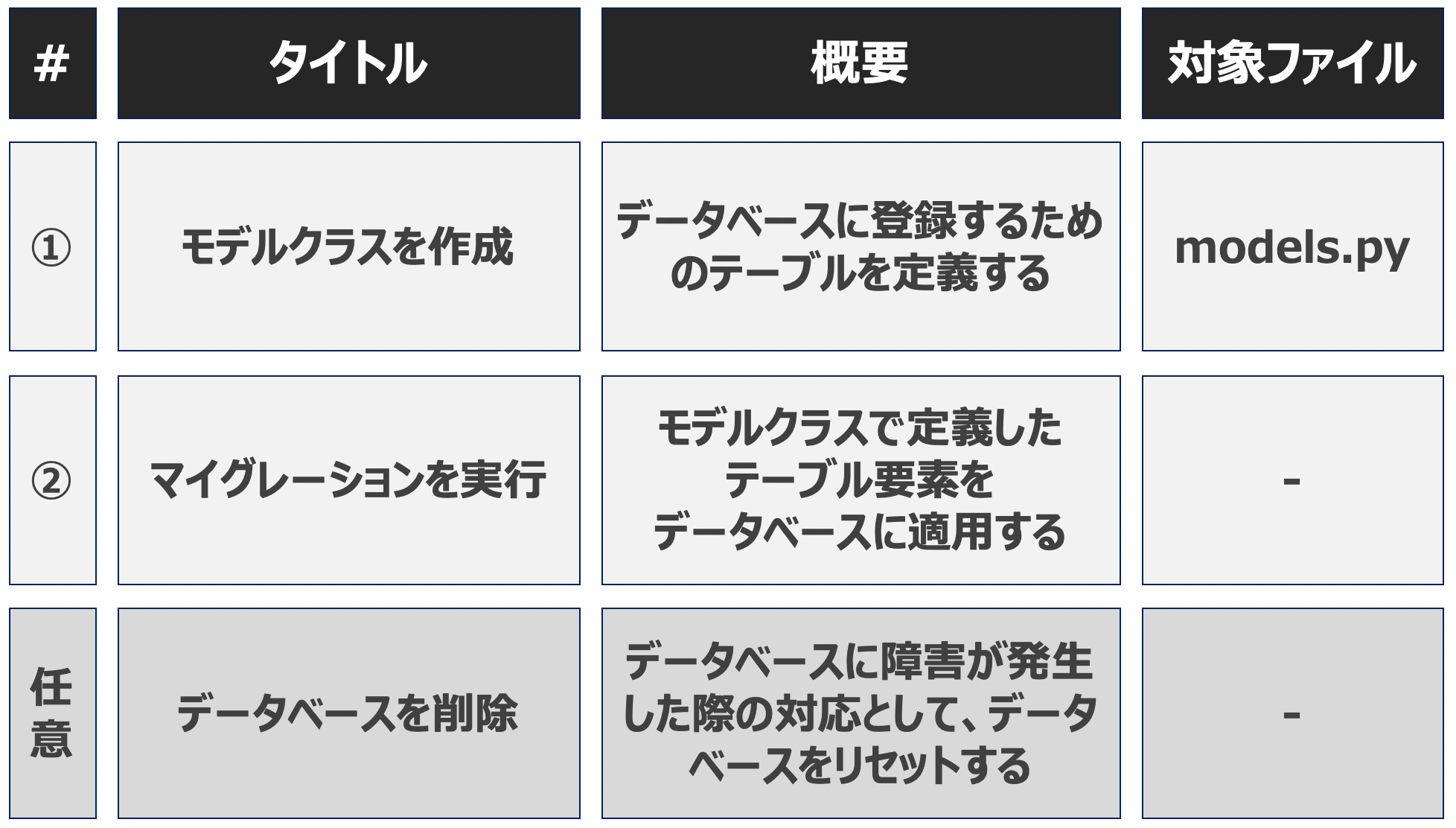 【Django】モデルの操作・データベース作成・削除｜PythonによるWebアプリ開発（models.py）#6 | DXCEL WAVE