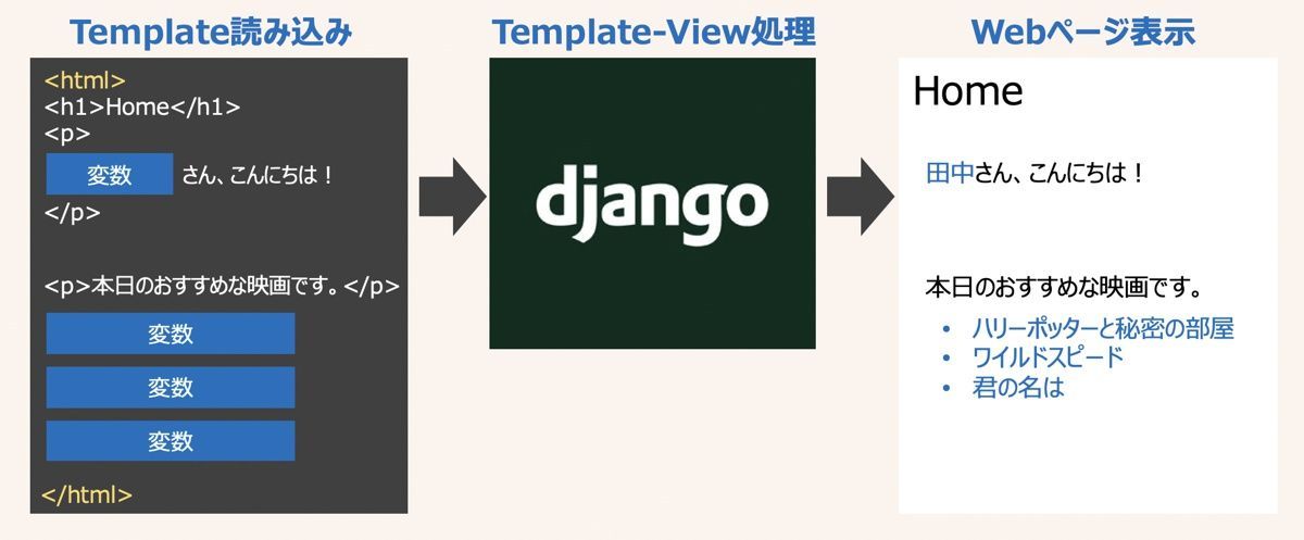 【Django】テンプレートの作成・HTML/CSS表示｜PythonによるWebアプリ開発(Template)#4 | DXCEL WAVE