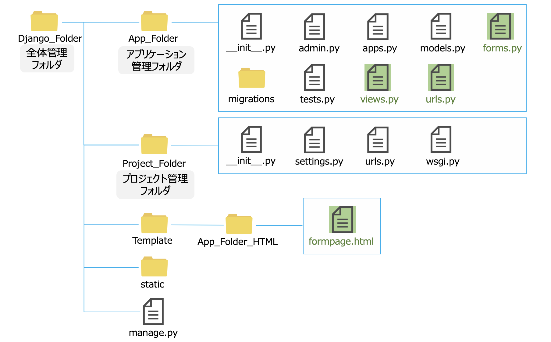 【Django】お問い合わせフォーム(forms.py)の作成手順・各種入力機能紹介｜PythonでWebアプリ開発#8 | DXCEL WAVE