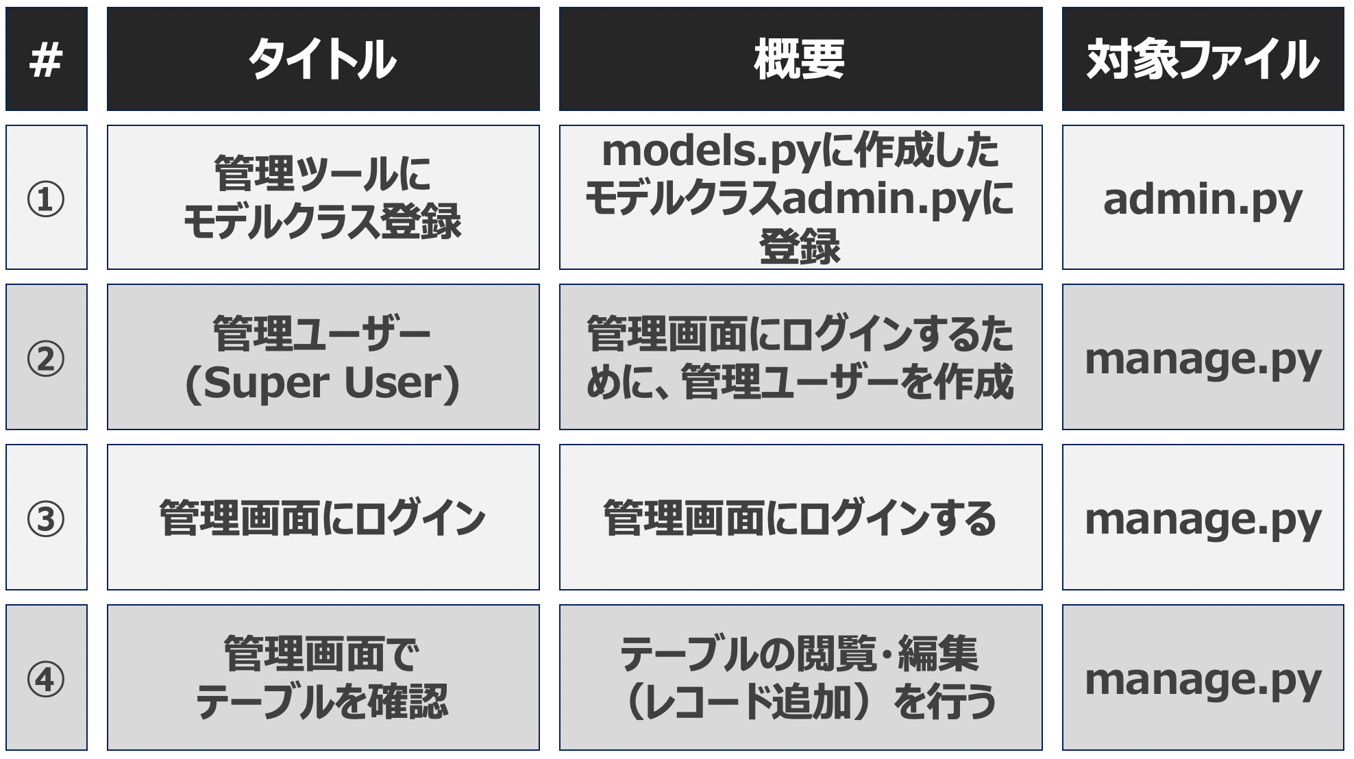 【Django】管理画面からデータベース操作・スーパーユーザー登録｜PythonでWebアプリ開発（admin）#7 | DXCEL WAVE