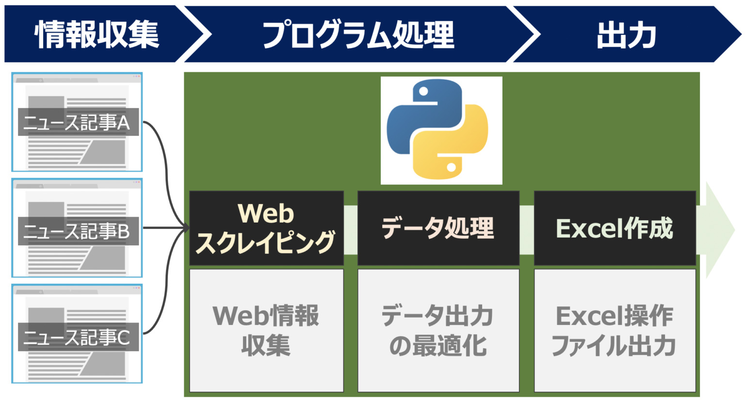 【Python】WebデータをExcel上に自動収集・整理する方法｜スクレイピングを応用した自動化ツール紹介 | DXCEL WAVE