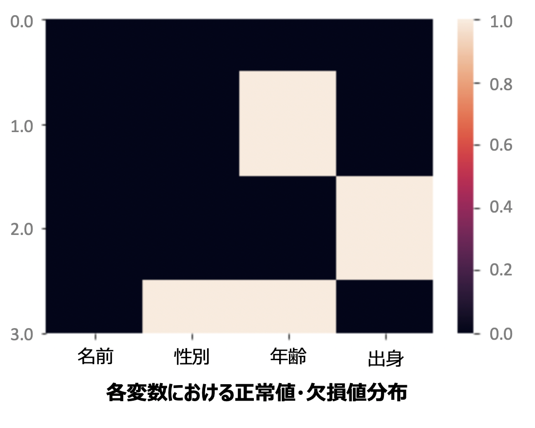 【Python】Pandasで欠損値確認・missingnoで欠損状況を視覚化｜データ前処理・クレインジング入門 | DXCEL WAVE