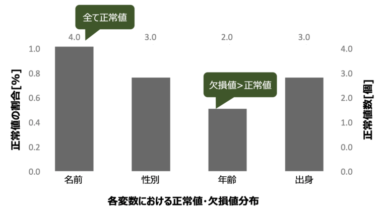 【Python】Pandasで欠損値確認・missingnoで欠損状況を視覚化｜データ前処理・クレインジング入門 | DXCEL WAVE