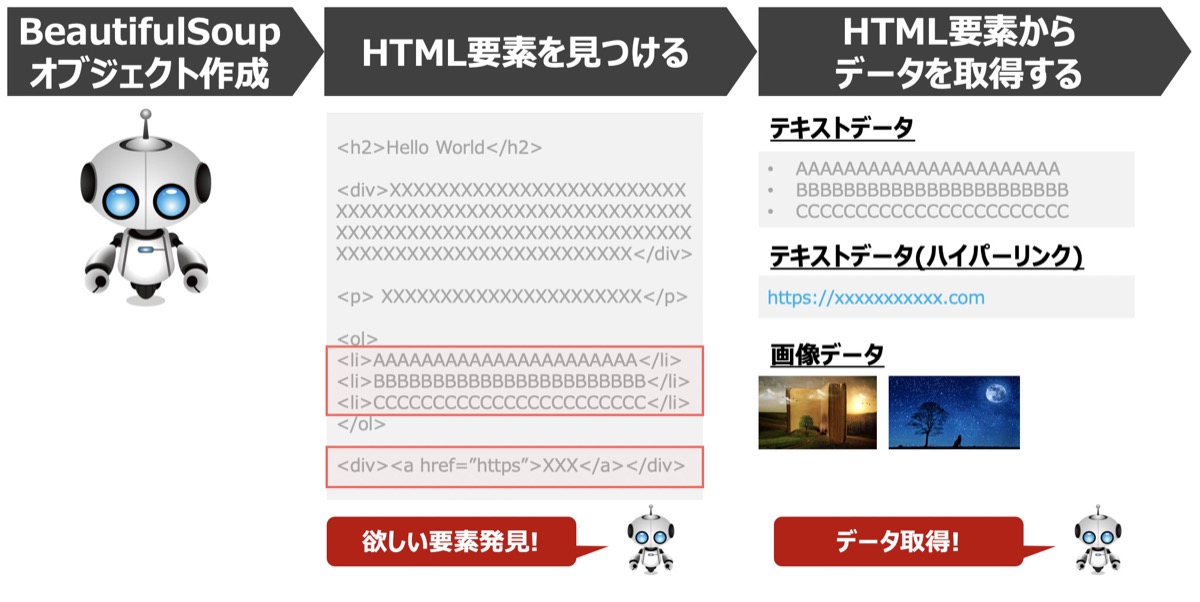 【Python】BeautifulSoupでWebスクレイピングに挑戦｜HTML解析の基礎を徹底解説 | DXCEL WAVE