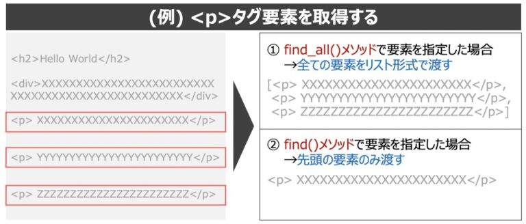 【Python】BeautifulSoupでWebスクレイピングに挑戦｜HTML解析の基礎を徹底解説 | DXCEL WAVE