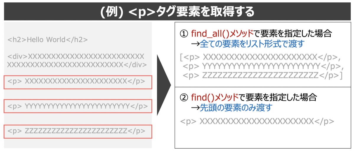 【Python】BeautifulSoupでWebスクレイピングに挑戦｜HTML解析の基礎を徹底解説 | DXCEL WAVE