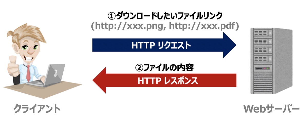 【Python・Requests】Webファイルダウンロード・コード使い方解説｜PDF・画像・CSVデータ収集自動化 | DXCEL WAVE