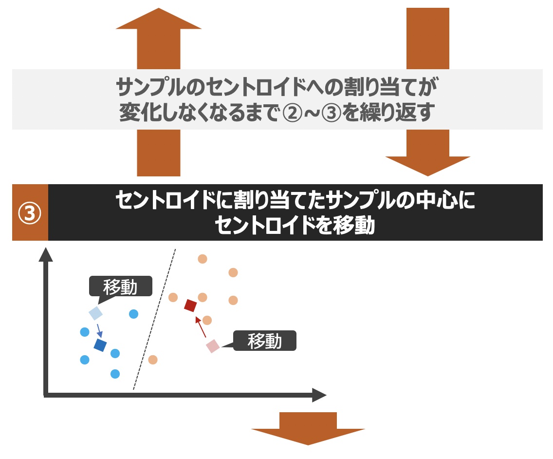 【機械学習】k平均法(k-menas)の概要｜Pythonによる教師なしクラスタリング実践 | DXCEL WAVE