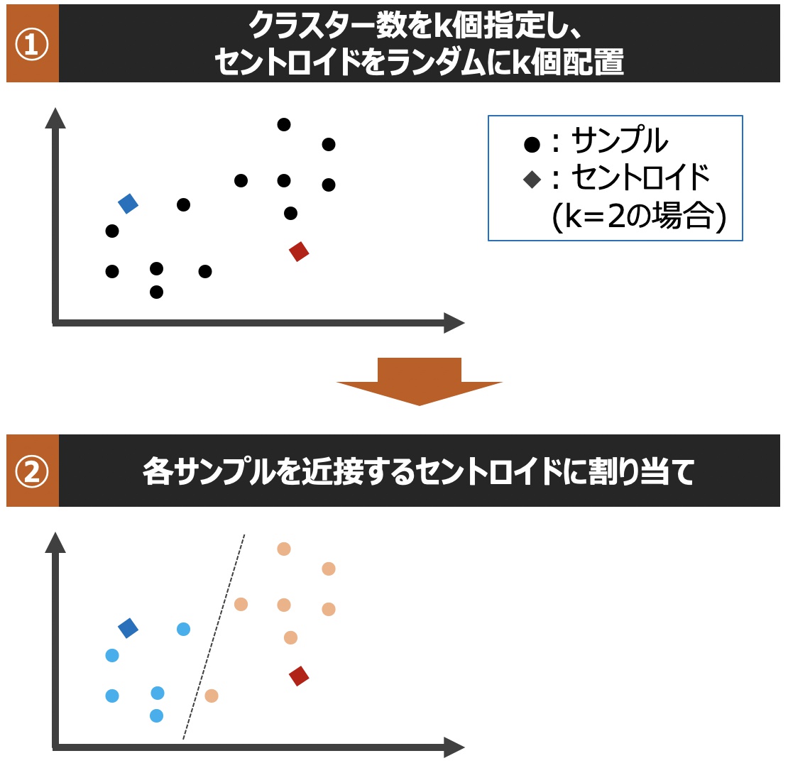 【機械学習】k平均法(k-menas)の概要｜Pythonによる教師なしクラスタリング実践 | DXCEL WAVE