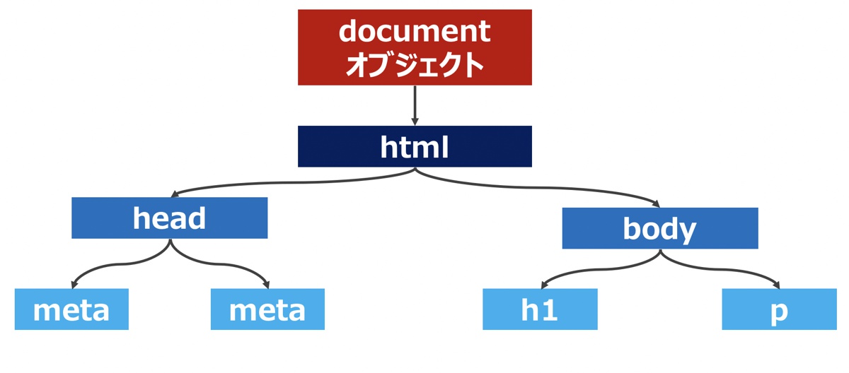 【JavaScript】HTML・CSS要素(ノード・タグ・属性・セレクタ)とは｜DOMにおける基本操作入門 | DXCEL WAVE