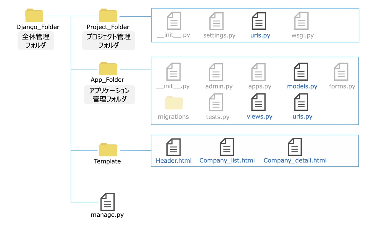 【Django】DetailViewの基本操作入門｜PythonによるWebアプリ開発#15 | DXCEL WAVE