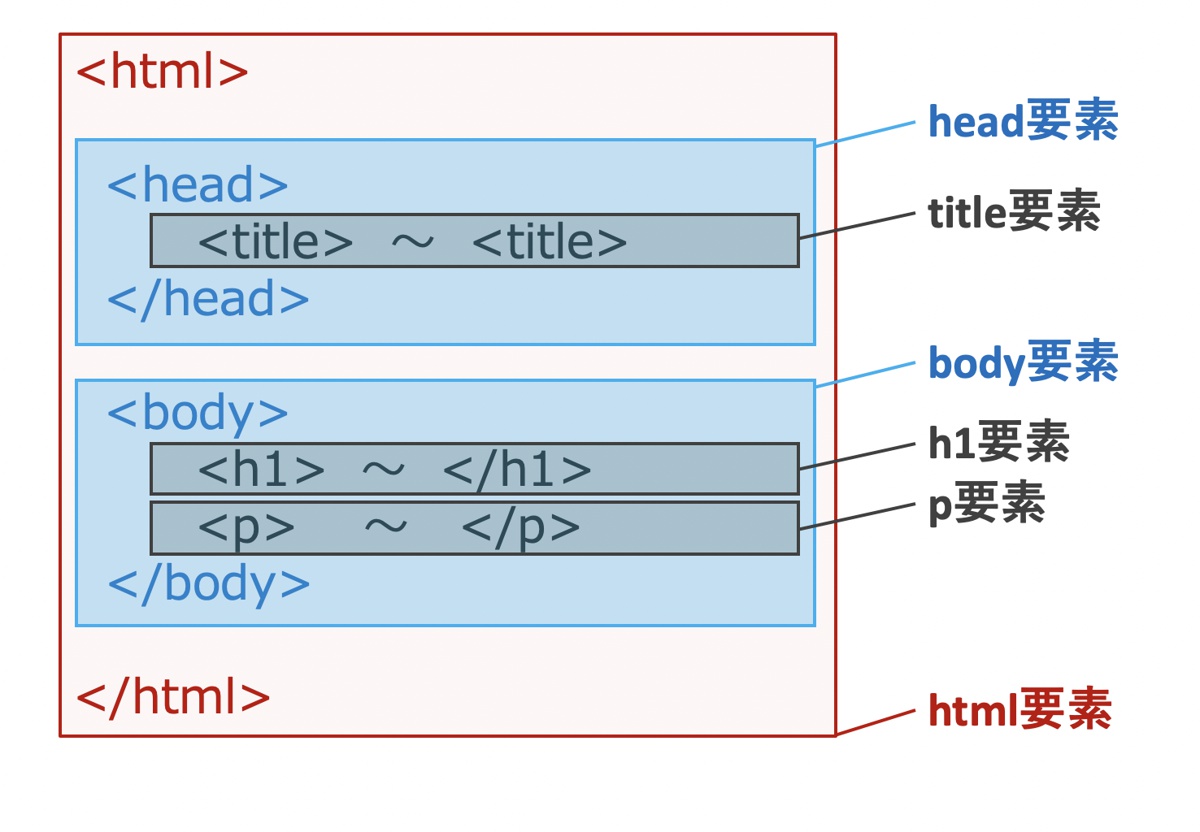 【JavaScript】HTML・CSS要素(ノード・タグ・属性・セレクタ)とは｜DOMにおける基本操作入門 | DXCEL WAVE