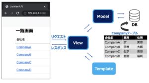 【Django】ListView(リストビュー)の基本操作入門｜PythonによるWebアプリ開発#14 | DXCEL WAVE