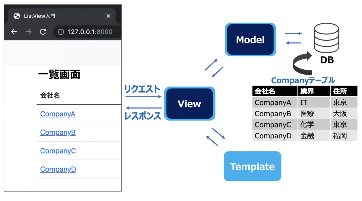 【Django】ListView(リストビュー)の基本操作入門｜PythonによるWebアプリ開発#14 | DXCEL WAVE