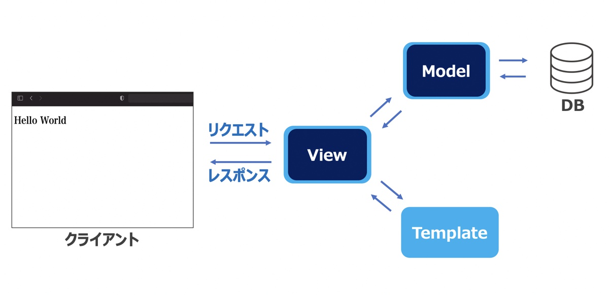 【Django】TemplateView(テンプレートビュー)の基本操作入門｜PythonによるWebアプリ開発#13 | DXCEL WAVE