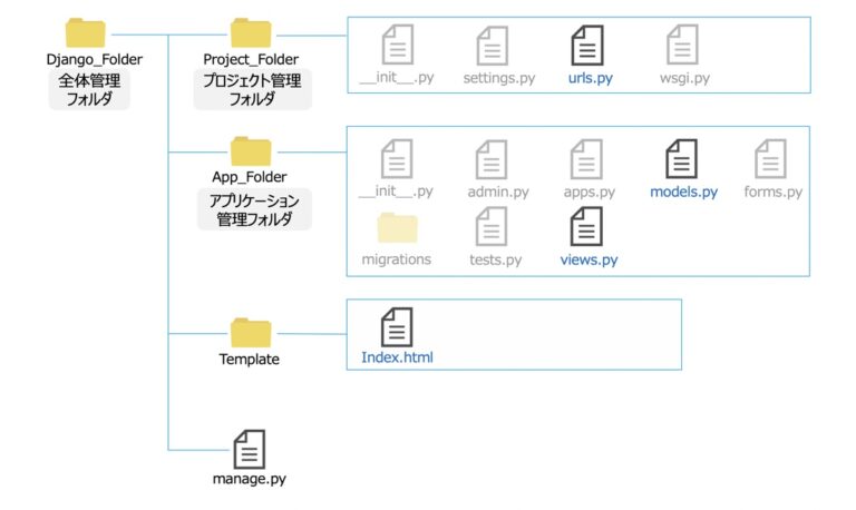 【Django】TemplateView(テンプレートビュー)の基本操作入門｜PythonによるWebアプリ開発#13 | DXCEL WAVE