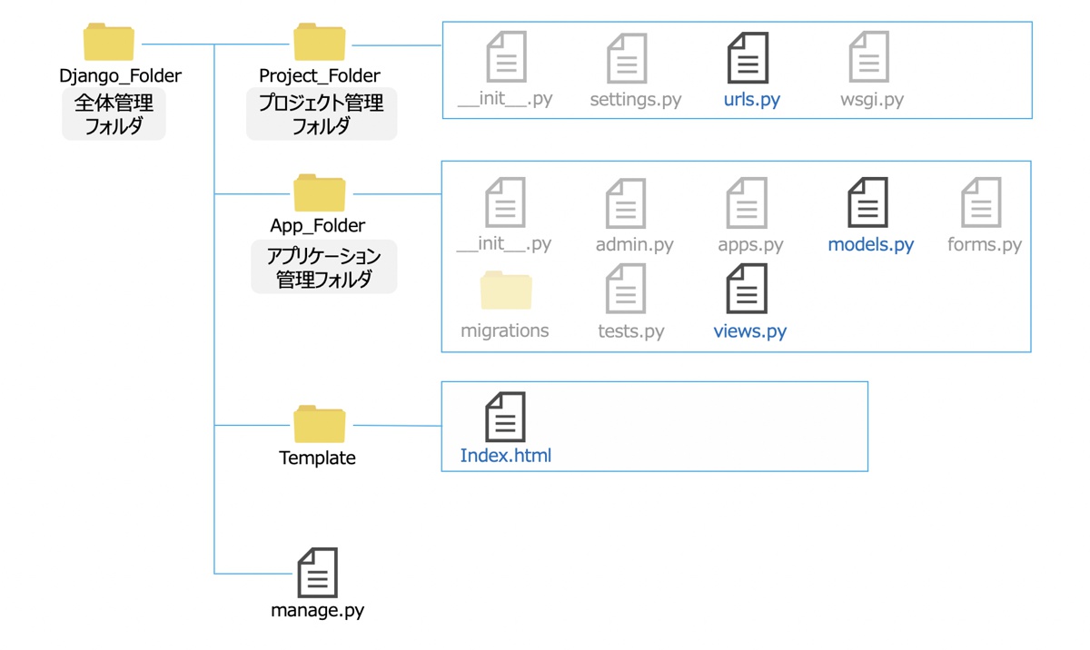 【Django】TemplateView(テンプレートビュー)の基本操作入門｜PythonによるWebアプリ開発#13 | DXCEL WAVE