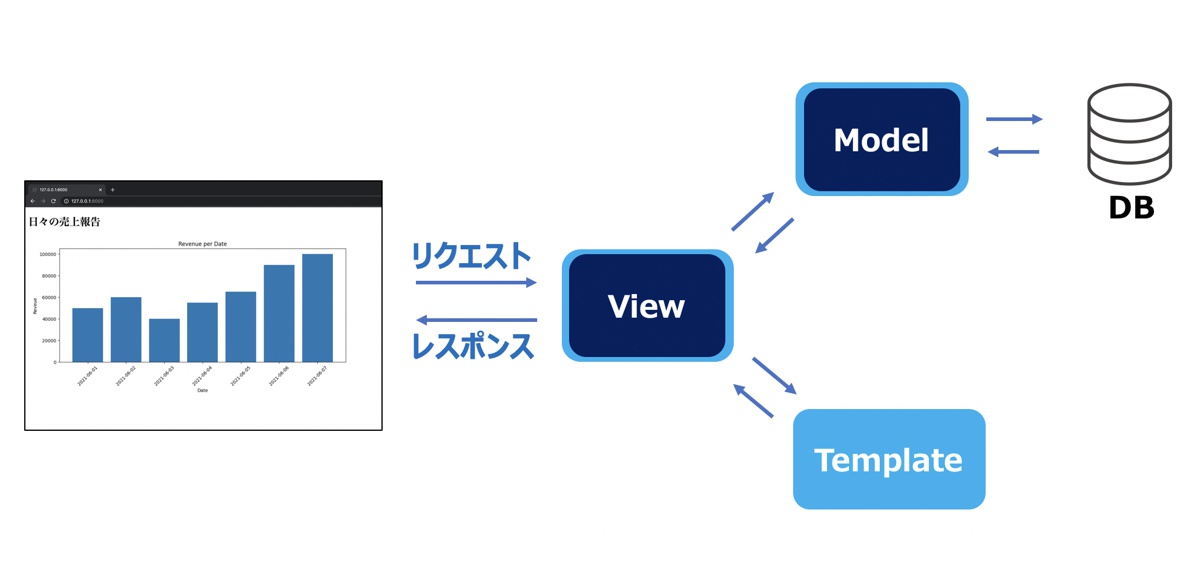 【Django】Matplotlib・グラフ表示｜PythonによるWebアプリ開発#17 | DXCEL WAVE