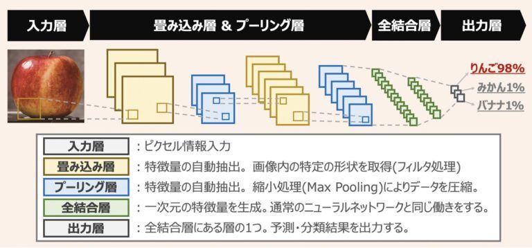 Tensorflow・kerasで画像認識モデル作成｜深層学習×Pythonの畳み込みニューラルネットワーク(CNN) | DXCEL WAVE