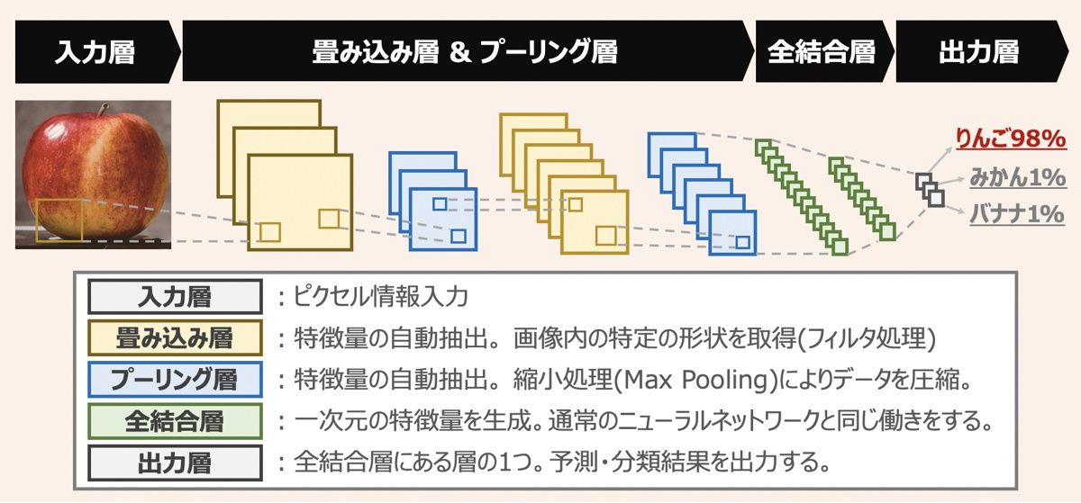 【ai・深層学習】ディープラーニング・ニューラルネットワークとは？図解で概要・仕組みを徹底解説 Dxcel Wave