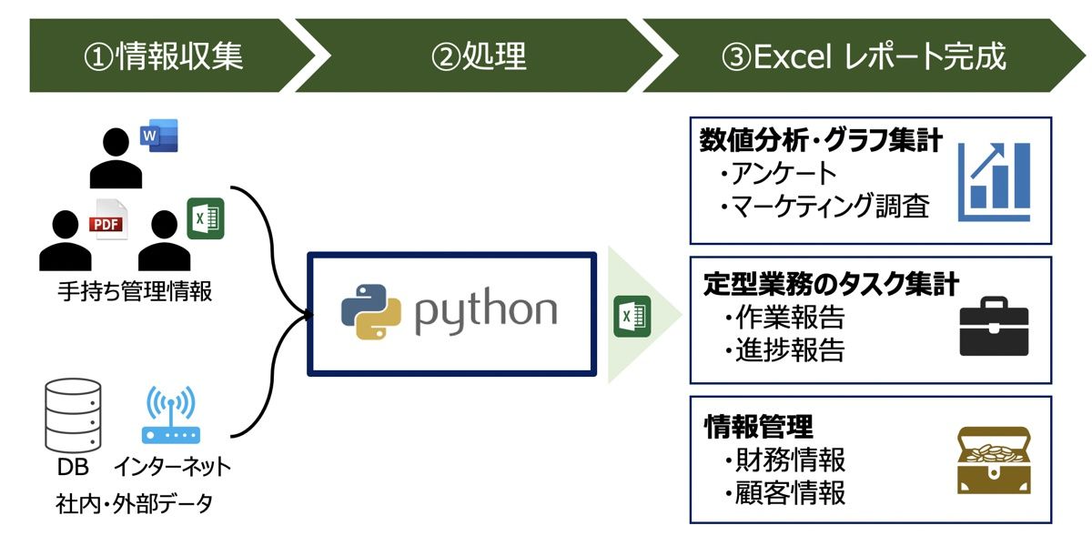 【Excel×Python操作】エクセル作業で自動化できること徹底解説・業務効率化入門 | DXCEL WAVE