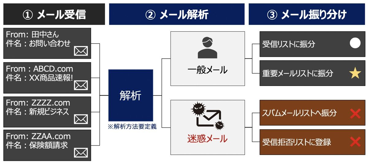 【RPA】Python×受信メール解析｜Gmail・IMAP認証・ヘッダー及び本文分析による業務自動化や迷惑メール対策 | DXCEL WAVE