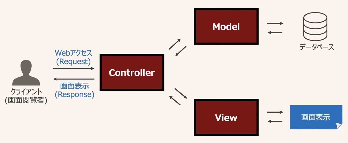 【Django】MVC・MVTアーキテクチャ・モデル設計思考の解説｜Python・Webアプリ開発#2 | DXCEL WAVE