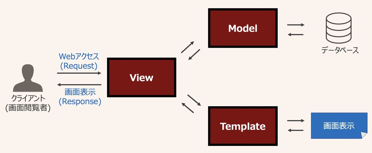 【Django】テンプレートの作成・HTML/CSS表示｜PythonによるWebアプリ開発(Template)#4 | DXCEL WAVE