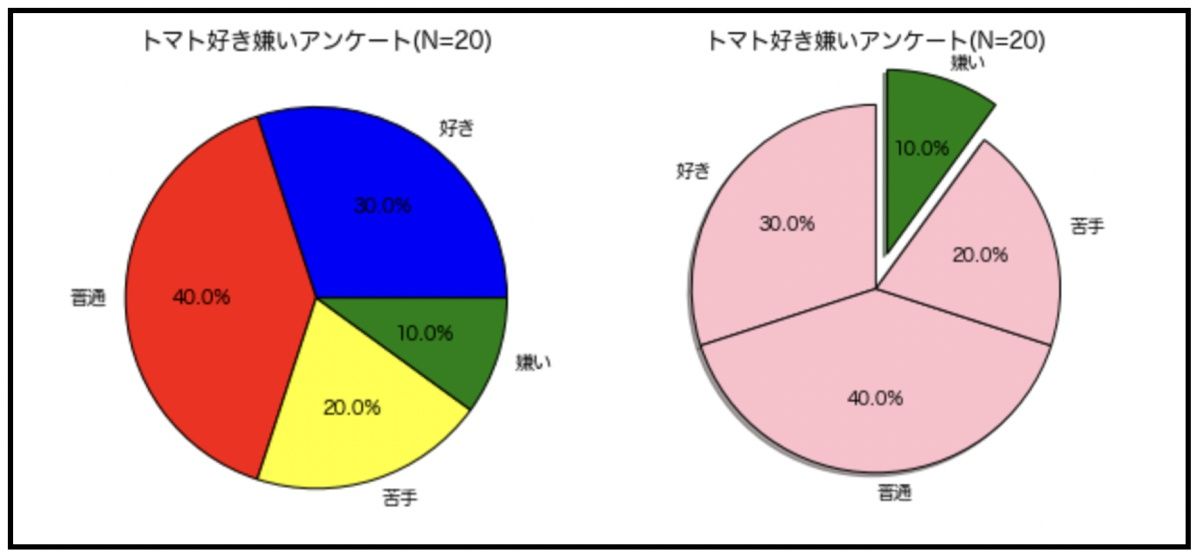 【Python】Matplotlibで円グラフ作成・描く方法｜データ分析・可視化入門 | DXCEL WAVE