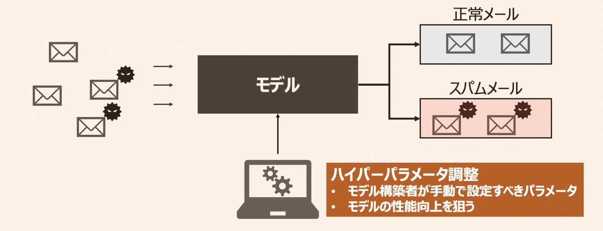 【機械学習×Python】HyperOptによるハイパーパラメータ最適化とロジスティック回帰モデル構築 | DXCEL WAVE