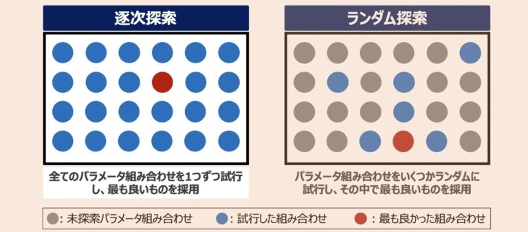 【Python】グリッドサーチによるXGBoostモデルの最適化｜機械学習モデルのハイパーパラメータチューニング実践 | DXCEL WAVE