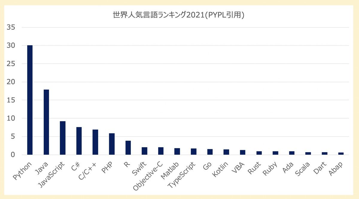 【初心者向け】Pythonとは？・できること9選・サービス事例・学習方法とスキルアップ・仕事への活用術まで徹底解説 | DXCEL WAVE