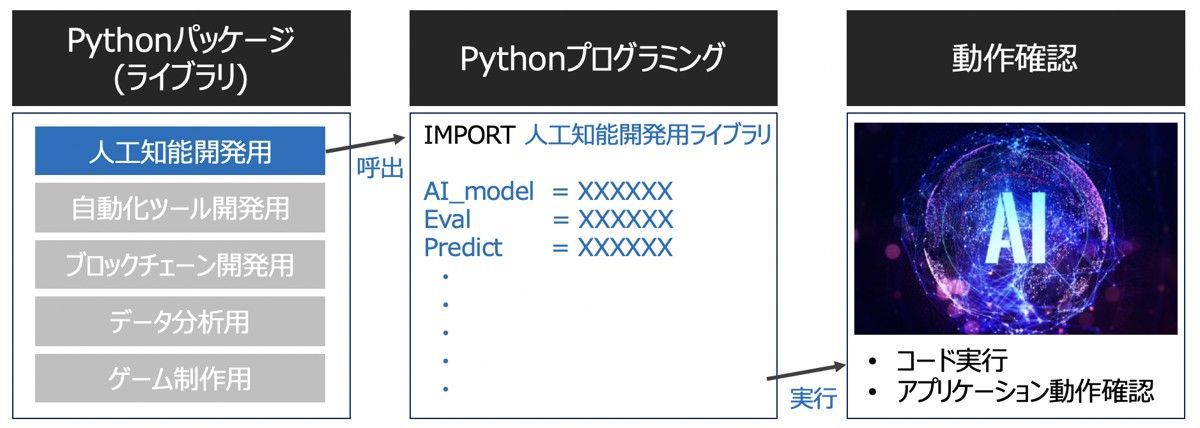 【初心者向け】Pythonとは？・できること9選・サービス事例・学習方法とスキルアップ・仕事への活用術まで徹底解説 | DXCEL WAVE