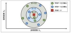 【機械学習】k近傍法(KNN)を用いた多クラス分類実践｜Python・scikit-learnモデル構築 | DXCEL WAVE