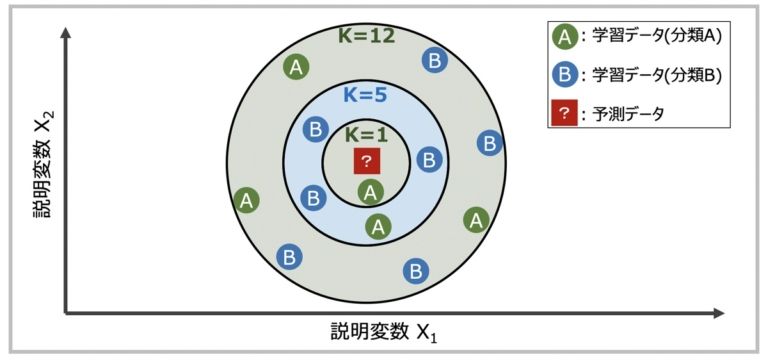 【機械学習】k近傍法(KNN)を用いた多クラス分類実践｜Python・scikit-learnモデル構築 | DXCEL WAVE
