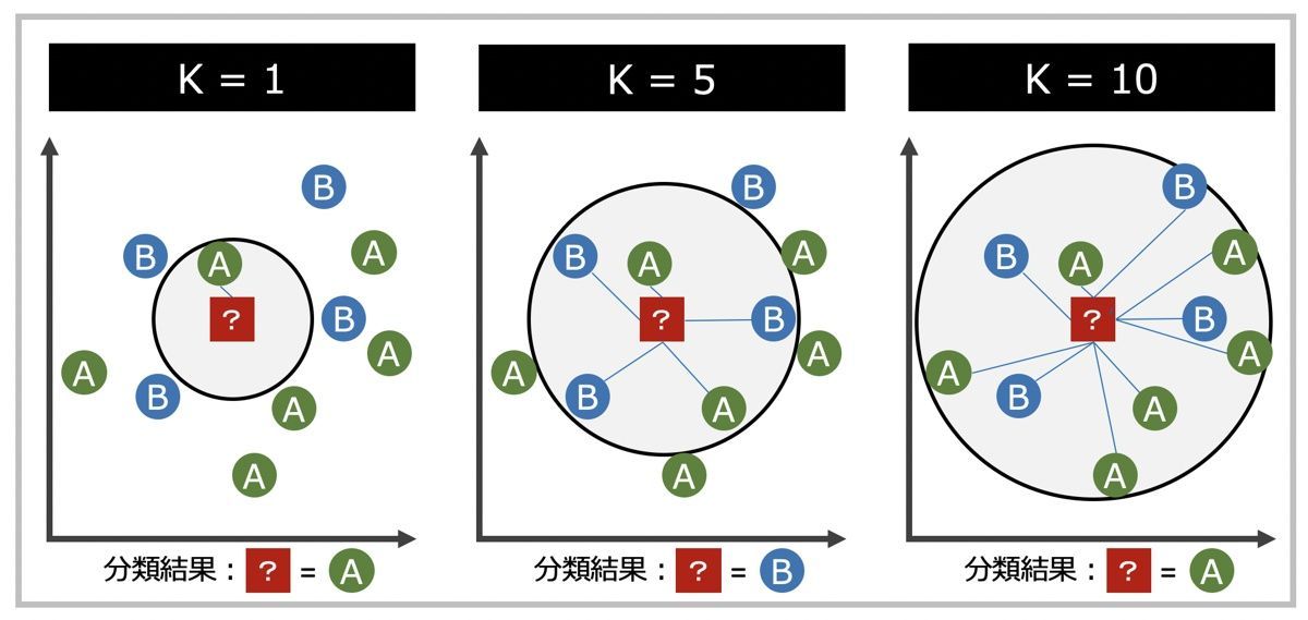 【機械学習】k近傍法(KNN)を用いた多クラス分類実践｜Python・scikit-learnモデル構築 | DXCEL WAVE