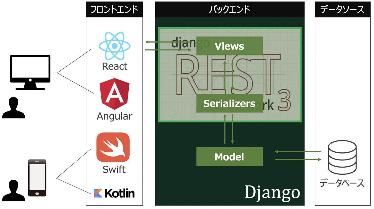 【python】web Apiをdjango Rest Frameworkを用いて実装する方法 Dxcel Wave