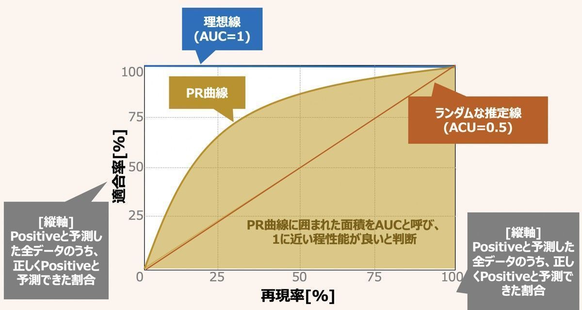 【AI・機械学習】ROC曲線・PR曲線・AUC｜2値分類モデルの性能評価方法を解説！ | DXCEL WAVE