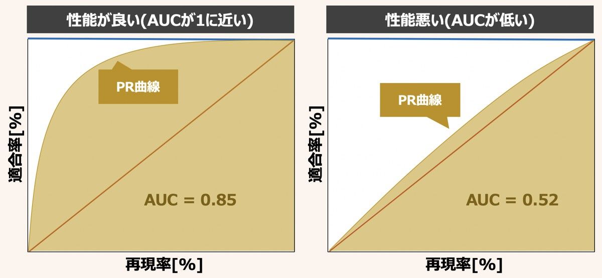 【AI・機械学習】ROC曲線・PR曲線・AUC｜2値分類モデルの性能評価方法を解説！ | DXCEL WAVE