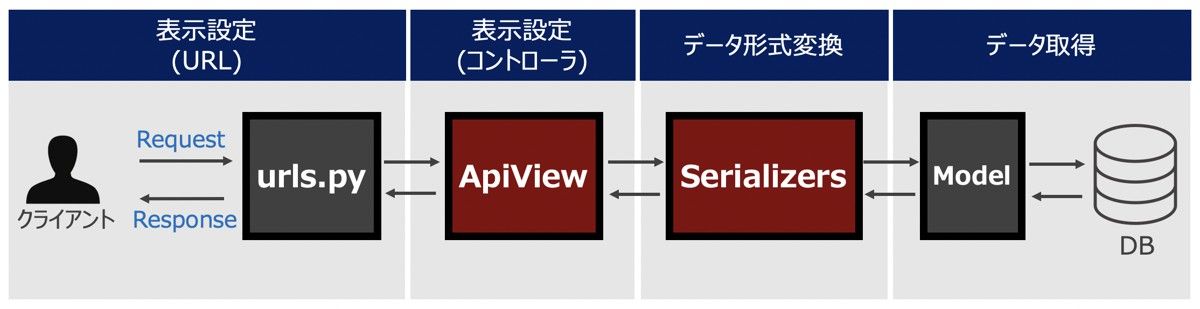 【Python】Web APIをDjango REST frameworkを用いて実装する方法 | DXCEL WAVE