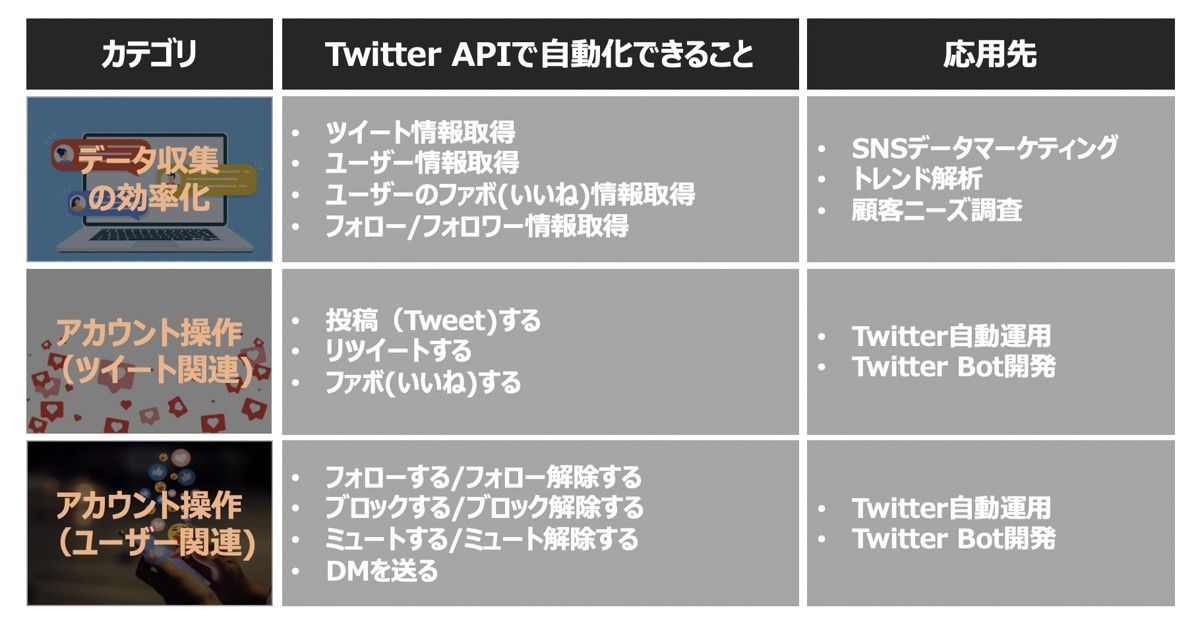 【Python×Twitter】自動ツイート(投稿)を定期実行する方法｜APIとtweepyを用いたbot開発支援 | DXCEL WAVE