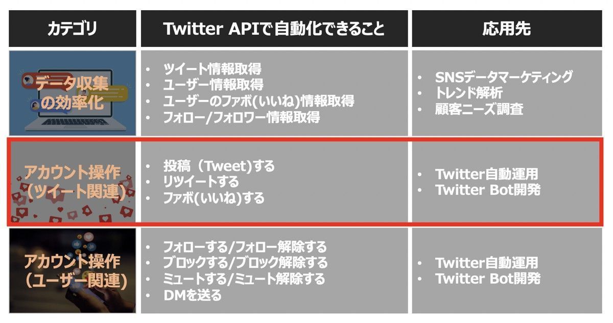【Python×Twitter】ツイートに自動いいね(ファボ)・リツイートする方法｜APIとtweepyでのbot開発 | DXCEL WAVE