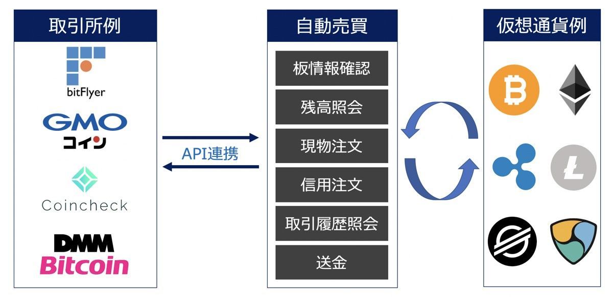 【Python】GMOコインAPIで仮想通貨取引の自動売買｜ビットコイン等の板情報・残高・現物信用注文の自動化方法解説